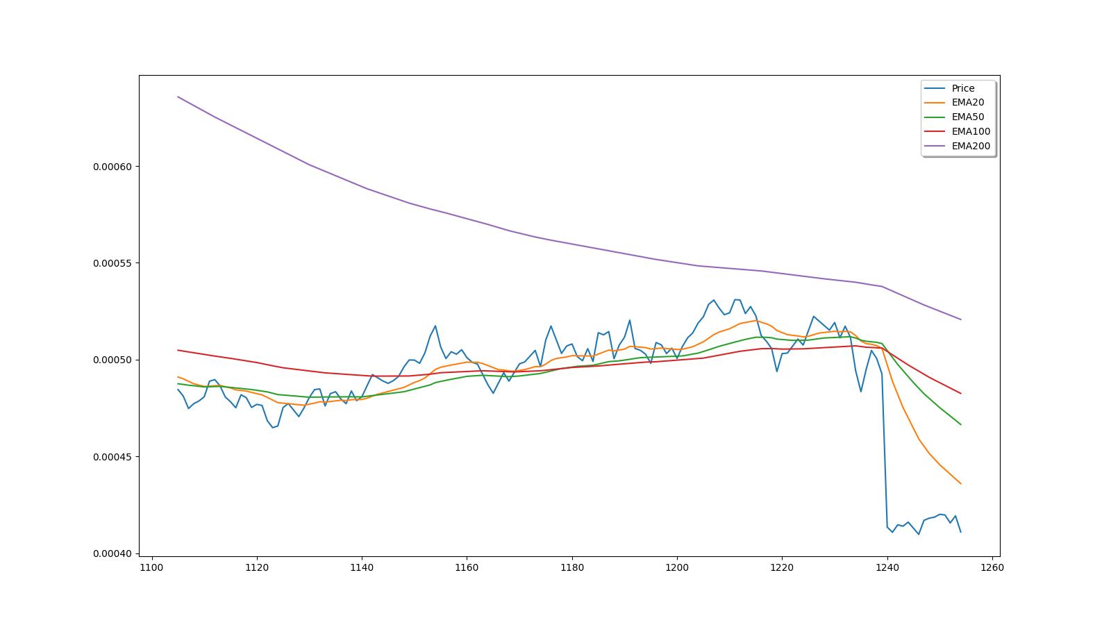 Heavenland HTO Exponential Moving Averages