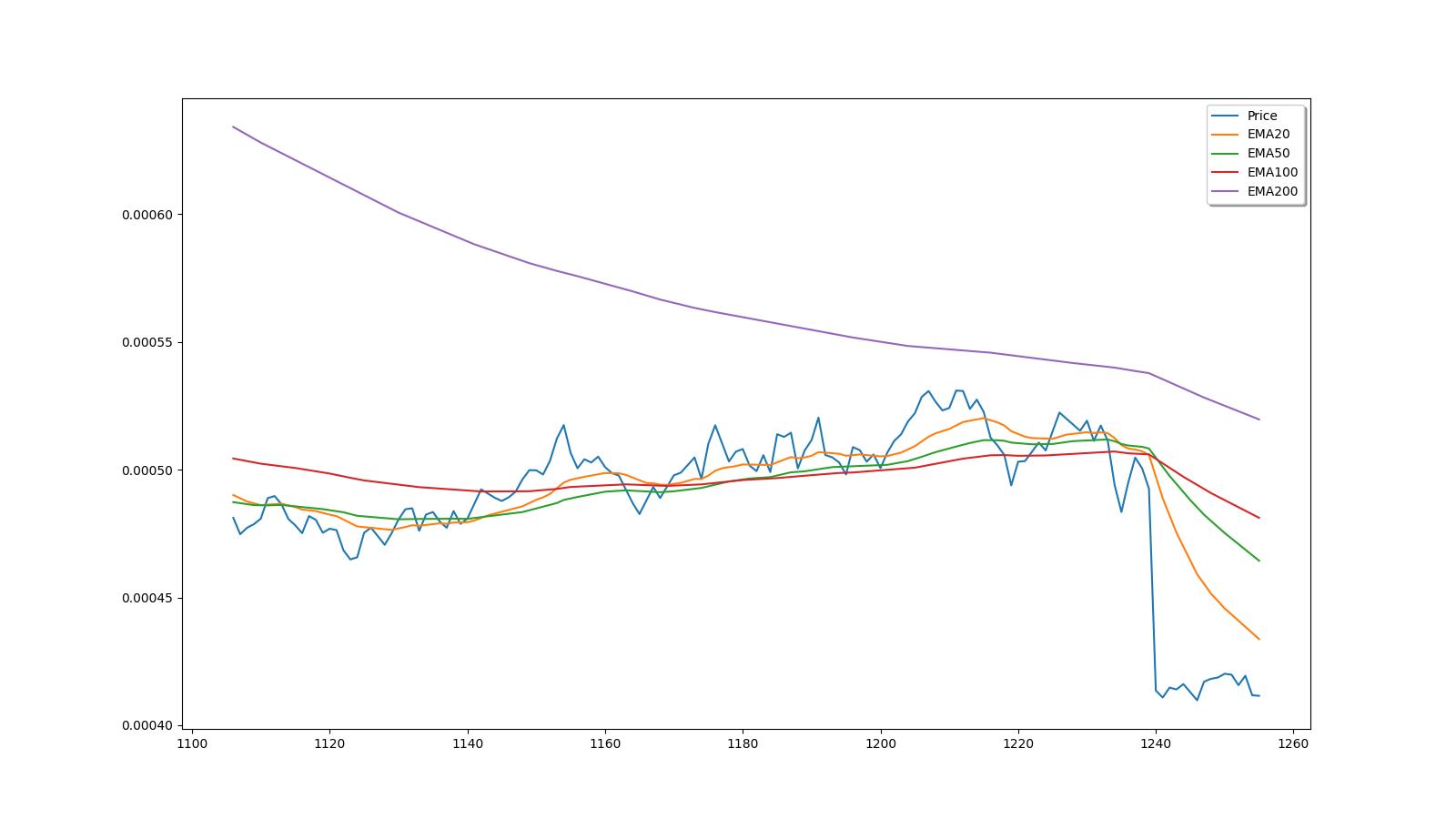 Heavenland HTO Exponential Moving Averages