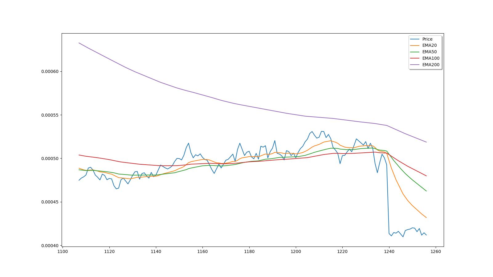 Heavenland HTO Exponential Moving Averages