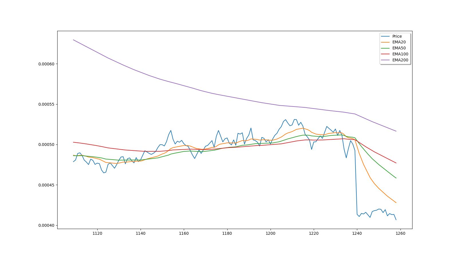 Heavenland HTO Exponential Moving Averages