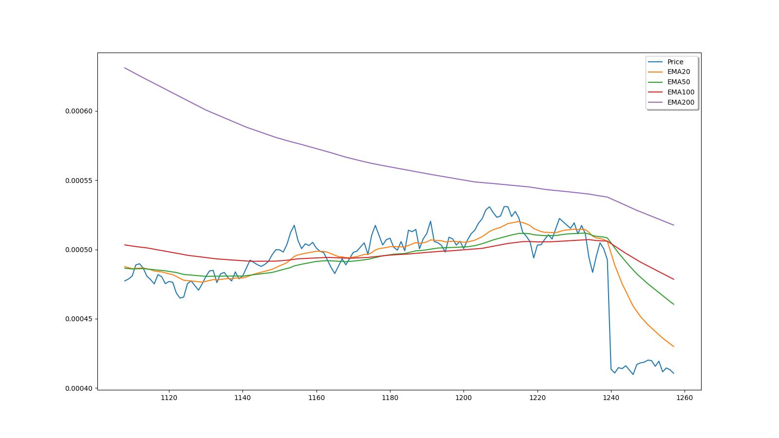 Heavenland HTO Exponential Moving Averages