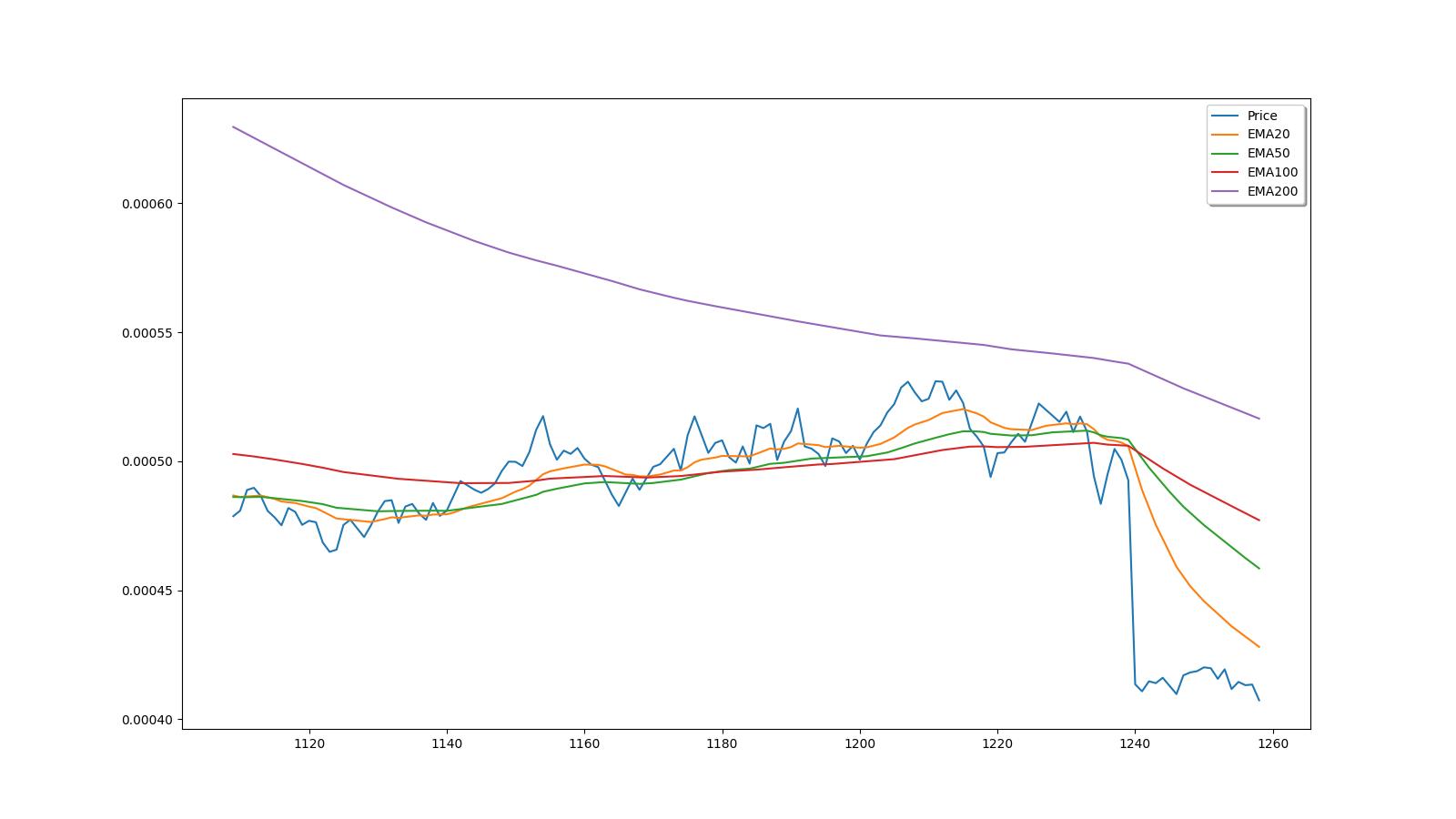 Heavenland HTO Exponential Moving Averages