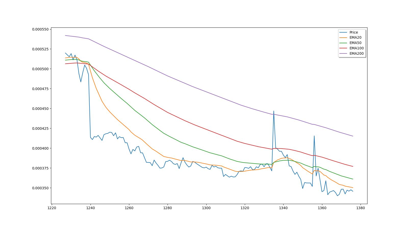 Heavenland HTO Exponential Moving Averages