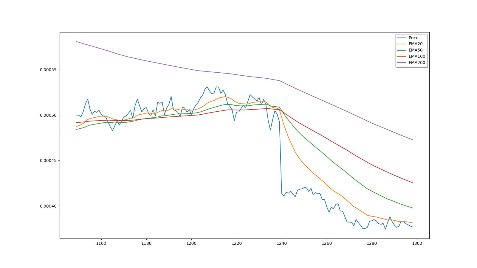 Heavenland HTO Exponential Moving Averages
