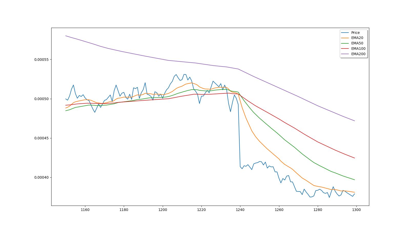 Heavenland HTO Exponential Moving Averages