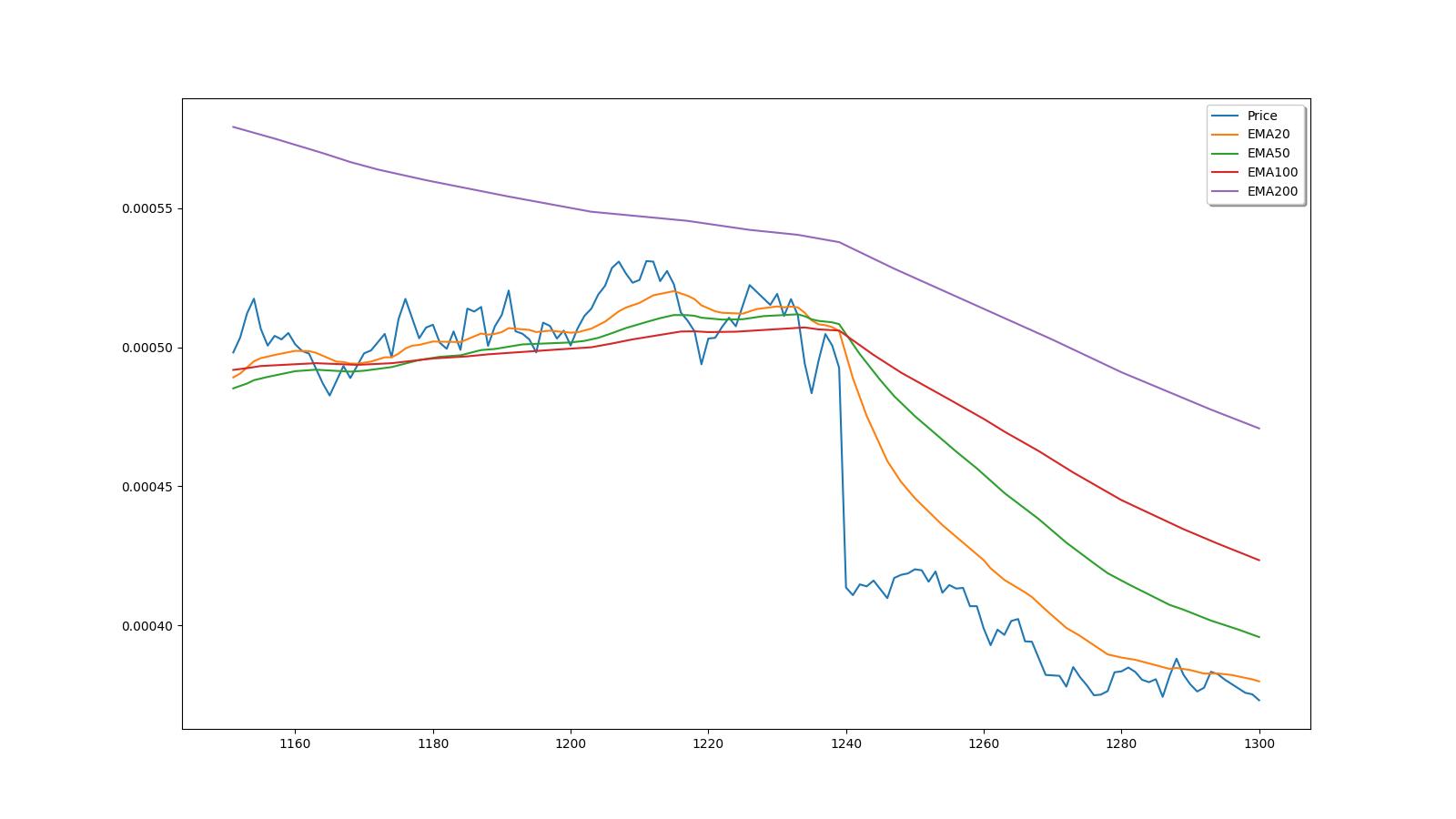 Heavenland HTO Exponential Moving Averages