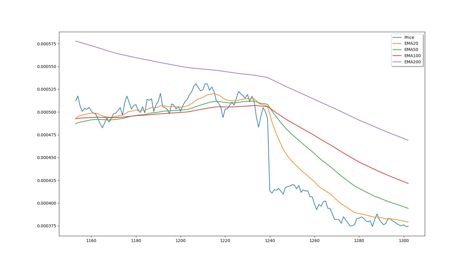Heavenland HTO Exponential Moving Averages