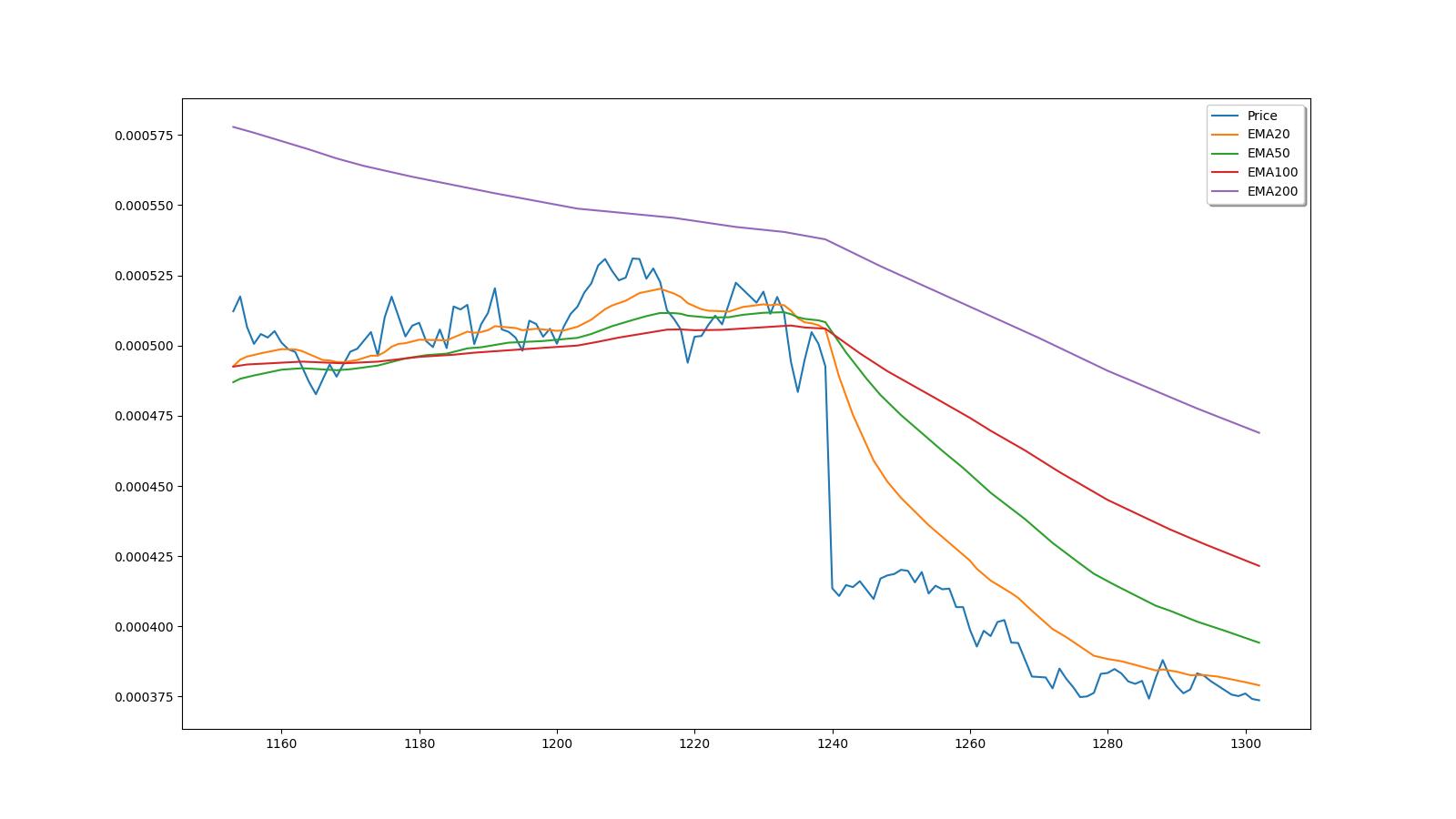 Heavenland HTO Exponential Moving Averages