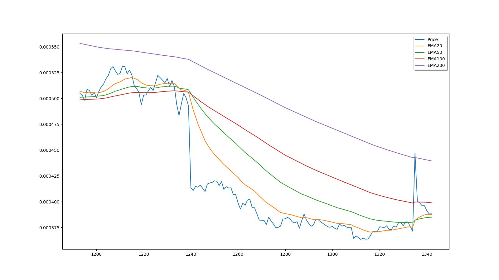Heavenland HTO Exponential Moving Averages