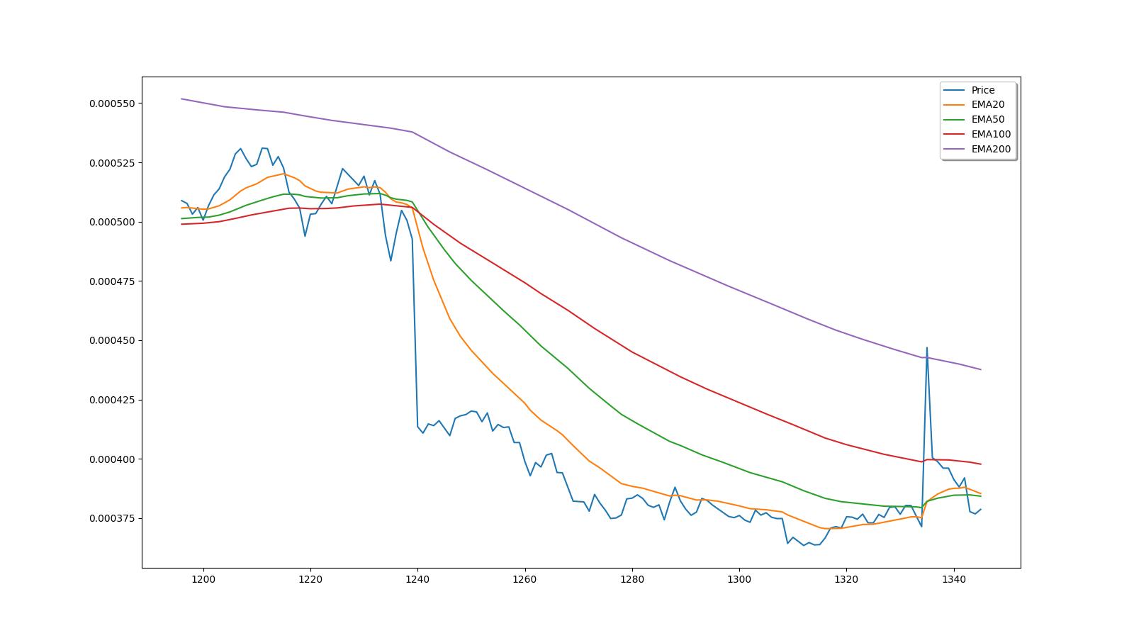 Heavenland HTO Exponential Moving Averages