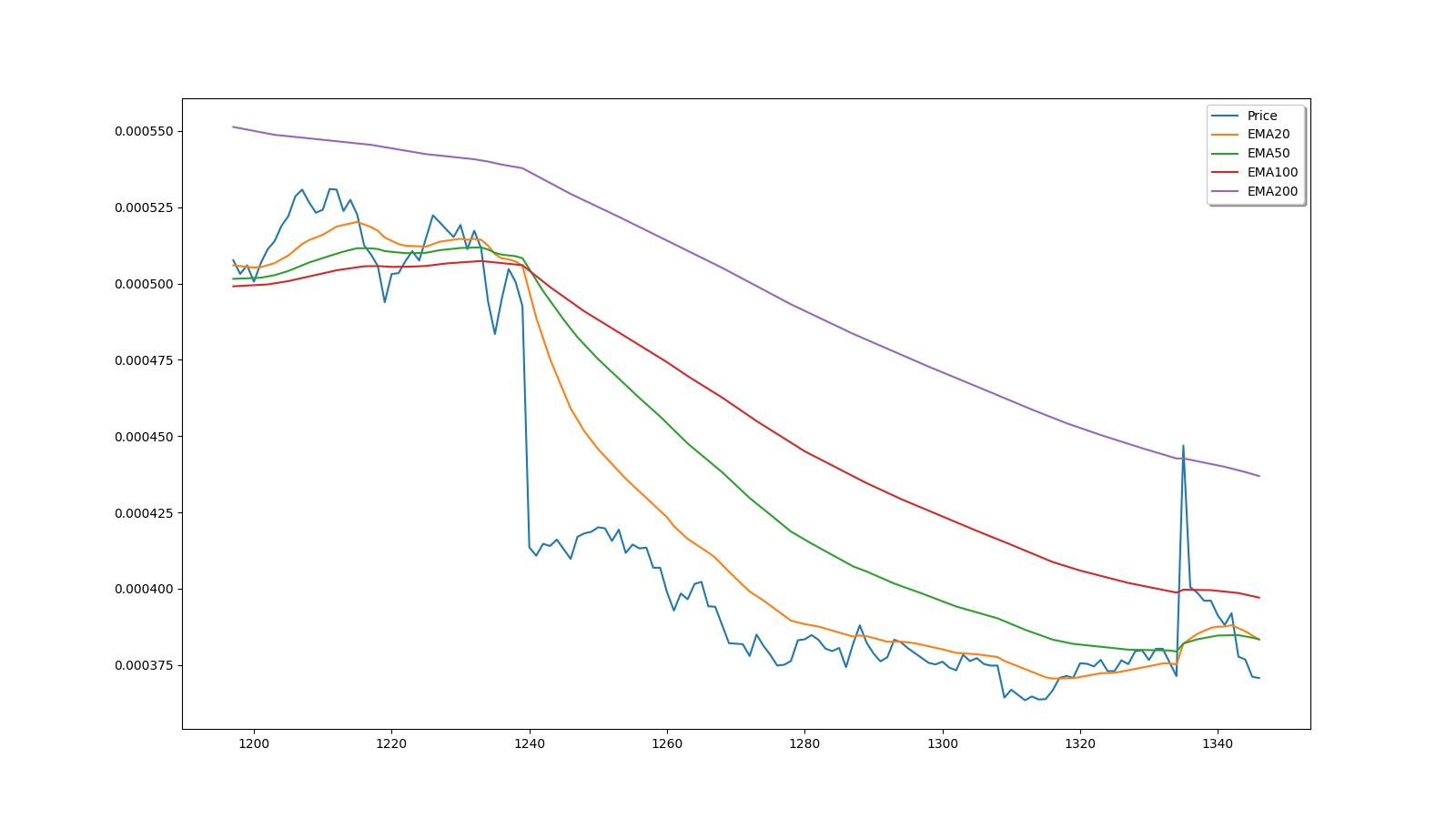 Heavenland HTO Exponential Moving Averages