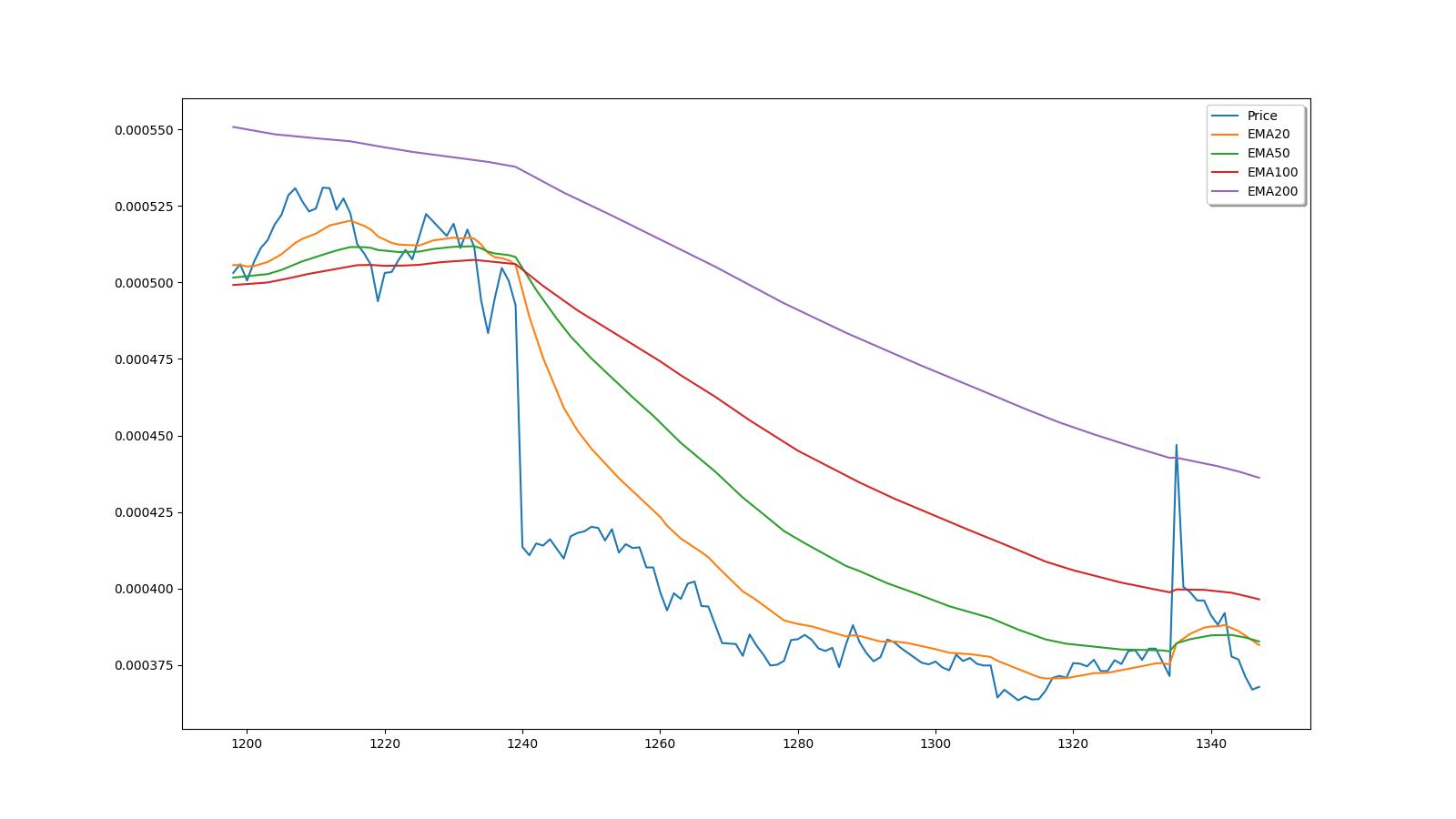 Heavenland HTO Exponential Moving Averages