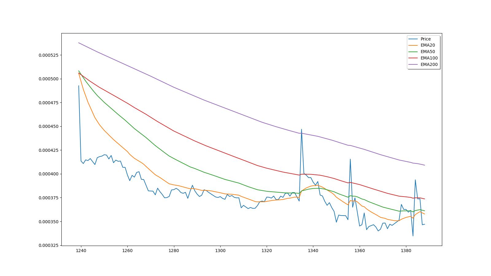 Heavenland HTO Exponential Moving Averages