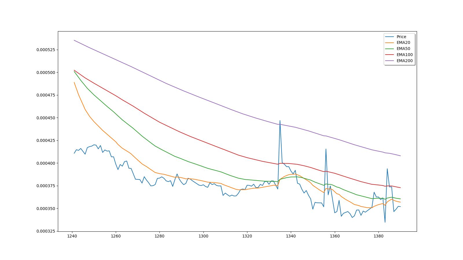 Heavenland HTO Exponential Moving Averages