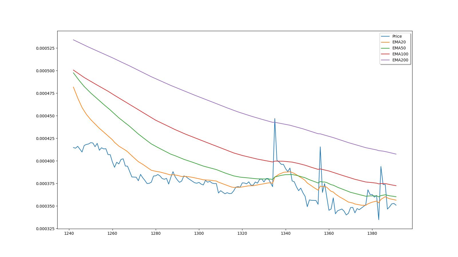 Heavenland HTO Exponential Moving Averages