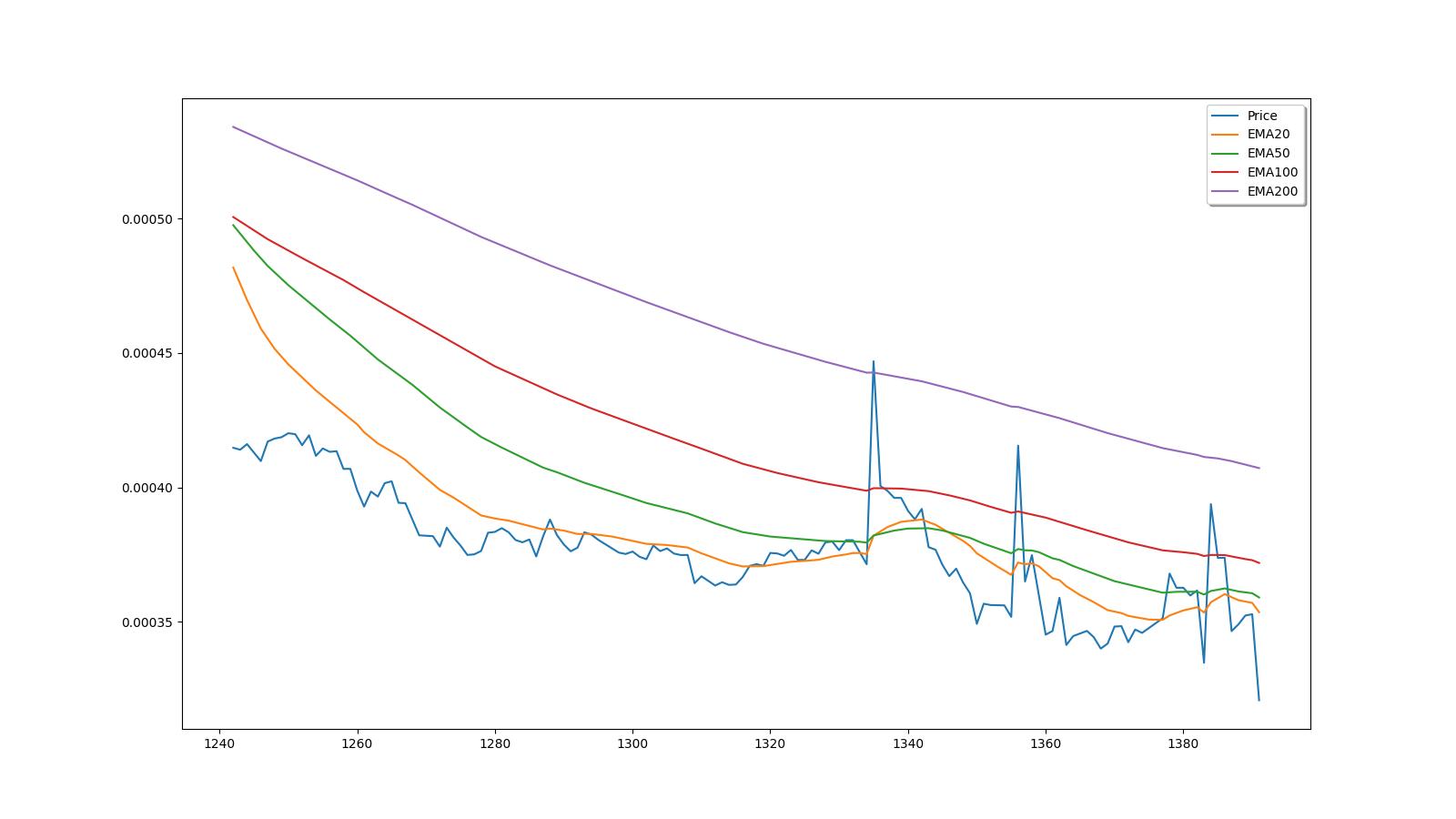 Heavenland HTO Exponential Moving Averages