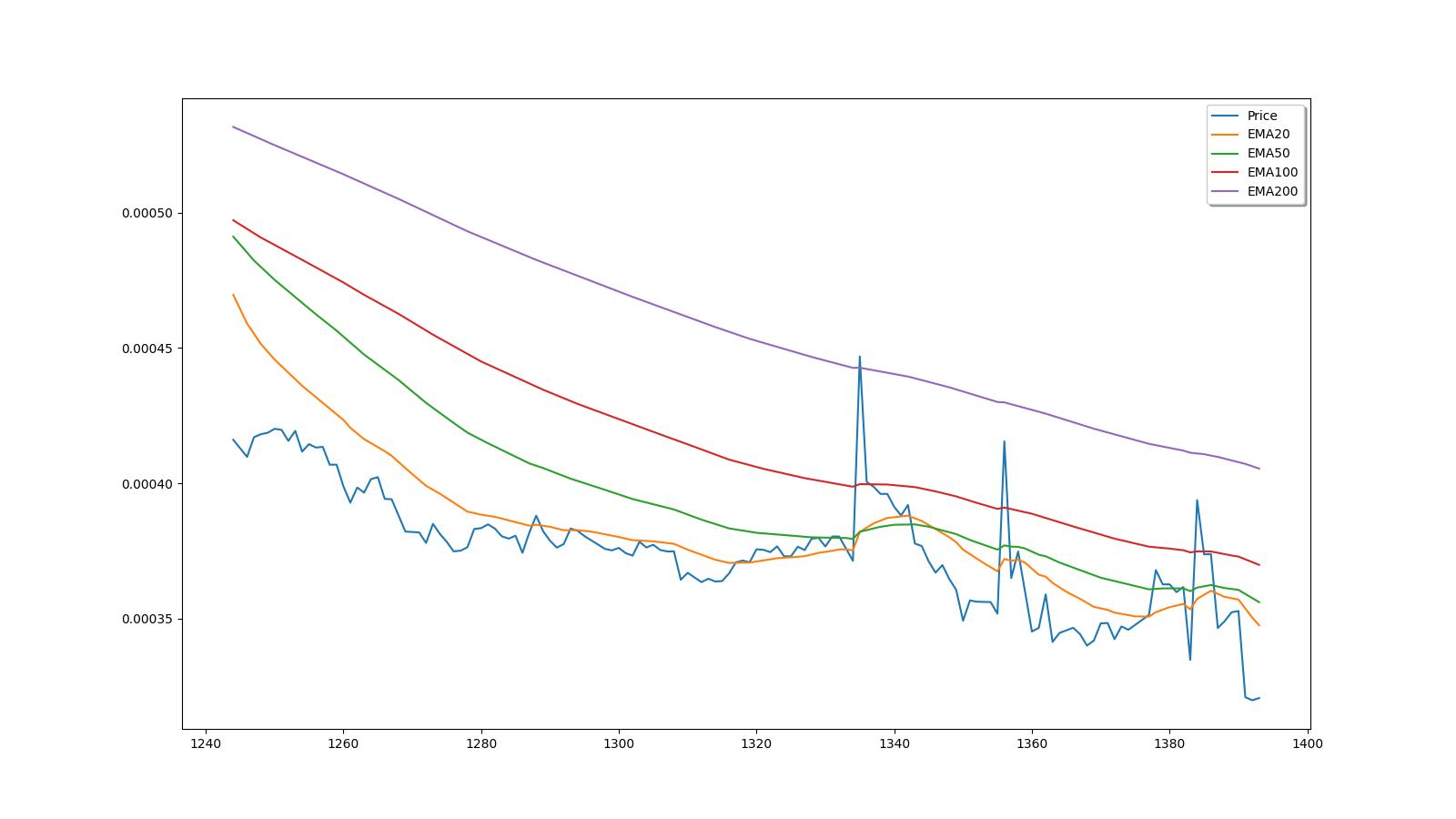Heavenland HTO Exponential Moving Averages
