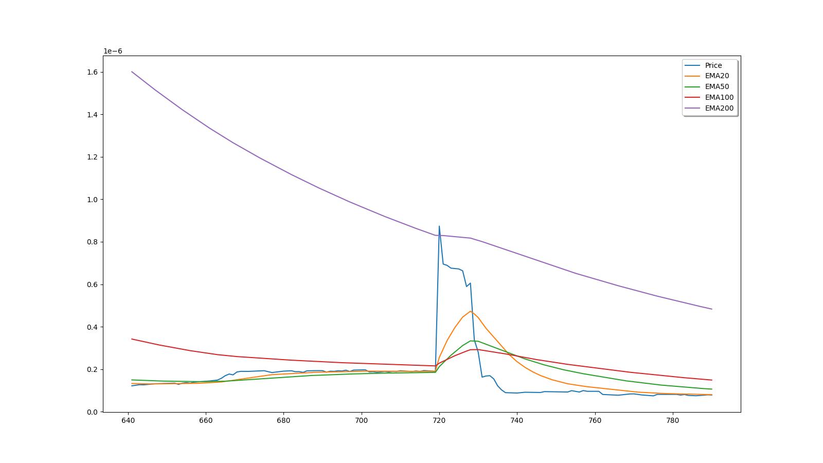 Hebeto Exponential Moving Averages