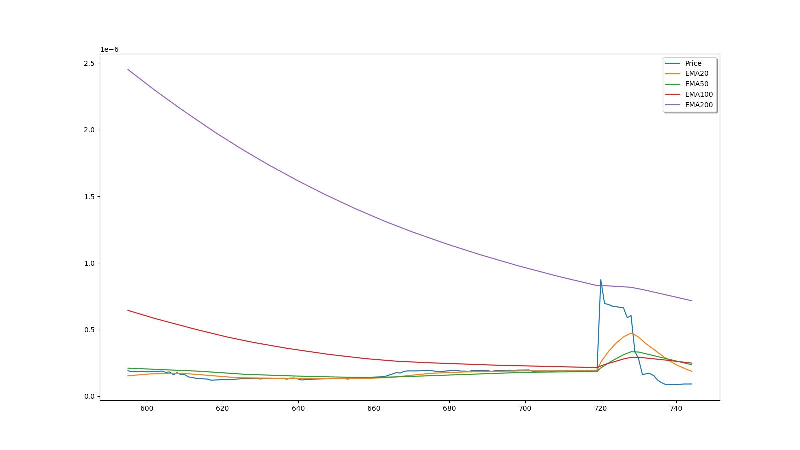 Hebeto Exponential Moving Averages