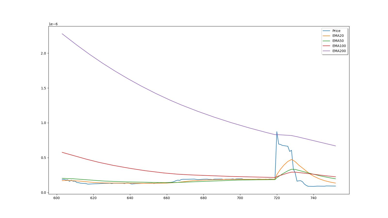 Hebeto Exponential Moving Averages