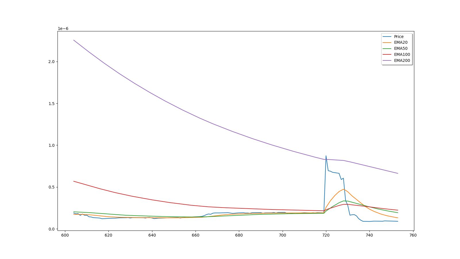 Hebeto Exponential Moving Averages
