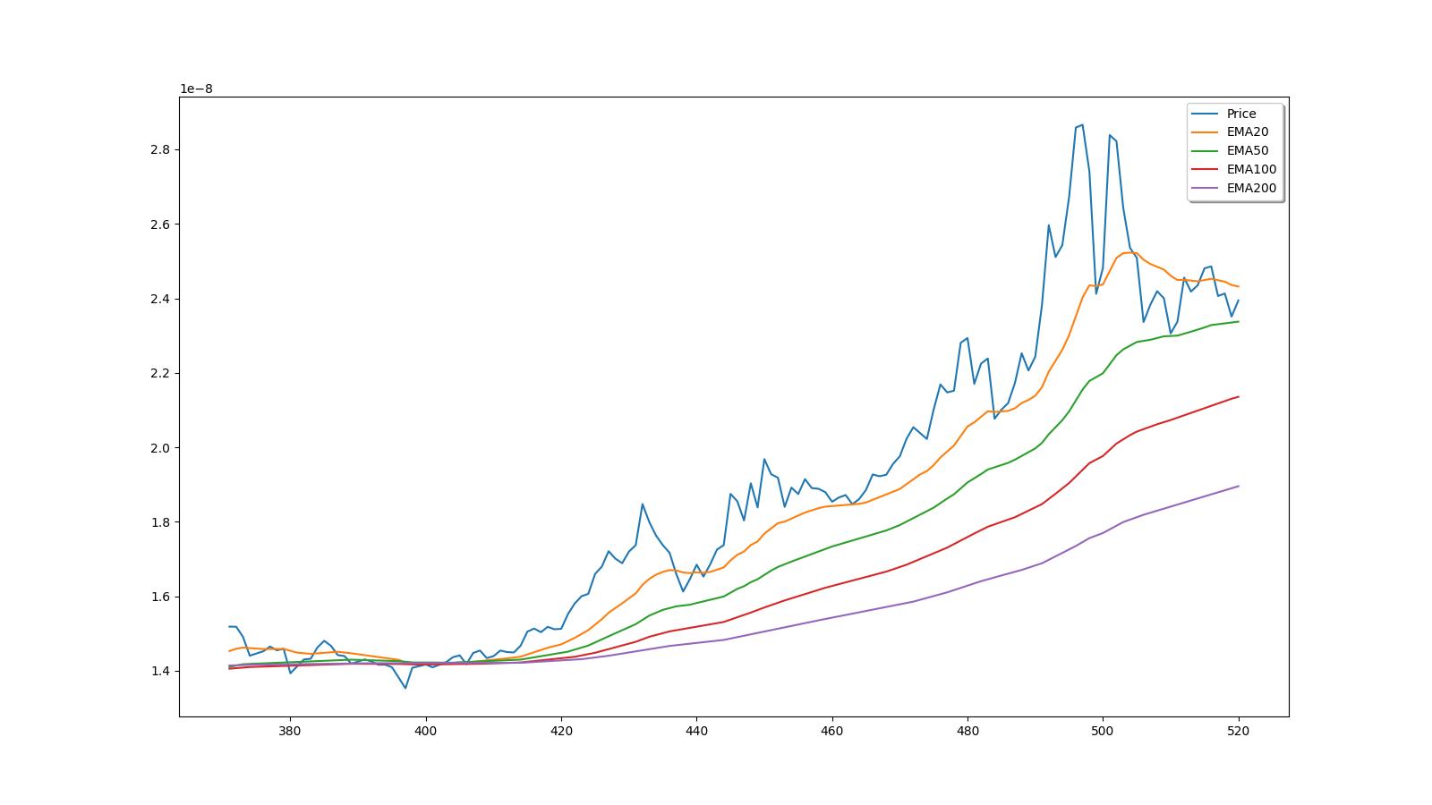 Hectic Turkey Exponential Moving Averages