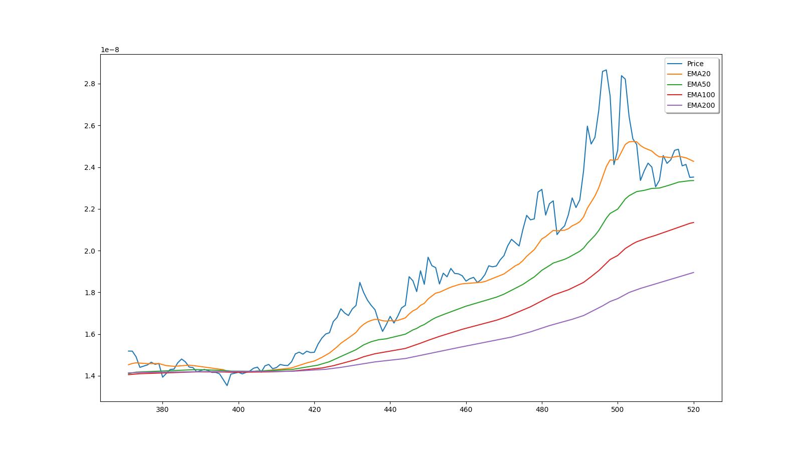 Hectic Turkey Exponential Moving Averages