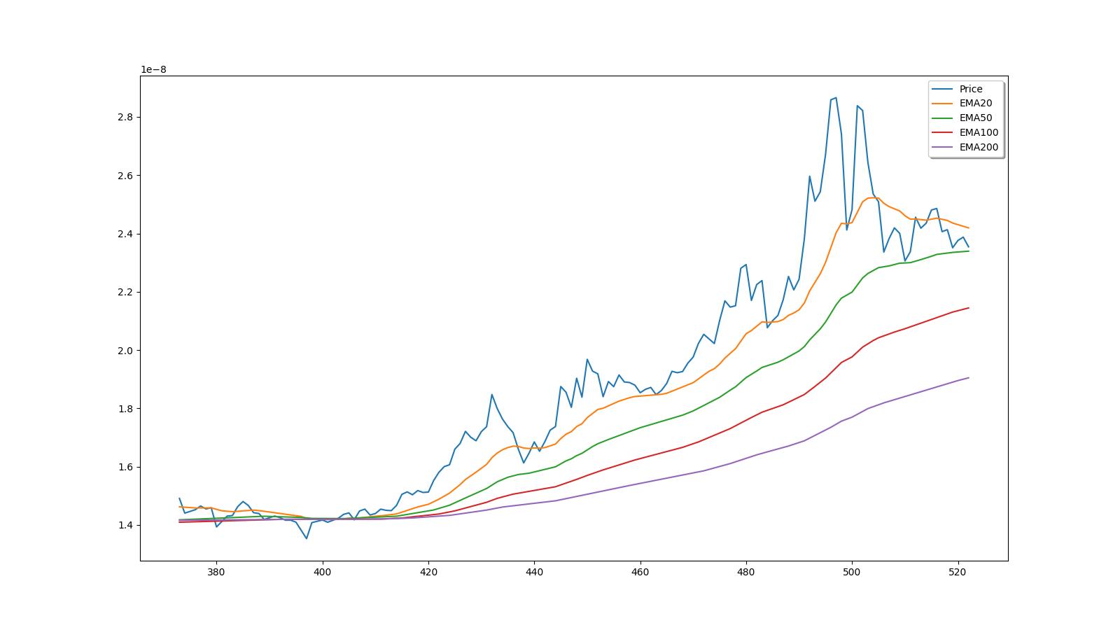 Hectic Turkey Exponential Moving Averages