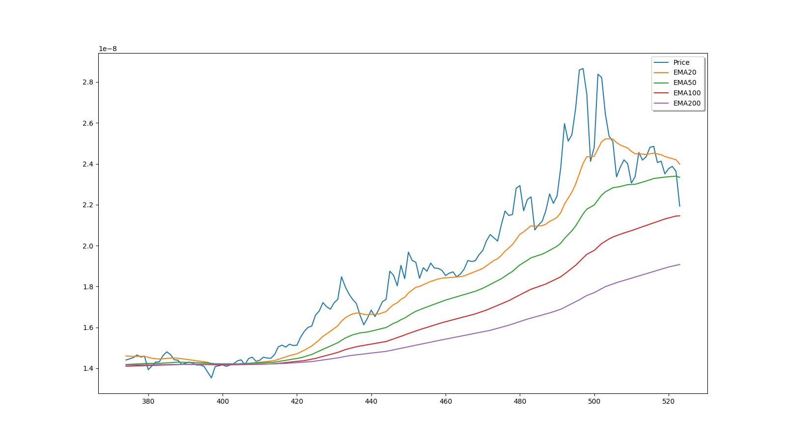 Hectic Turkey Exponential Moving Averages
