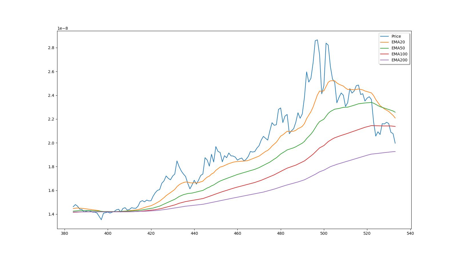 Hectic Turkey Exponential Moving Averages
