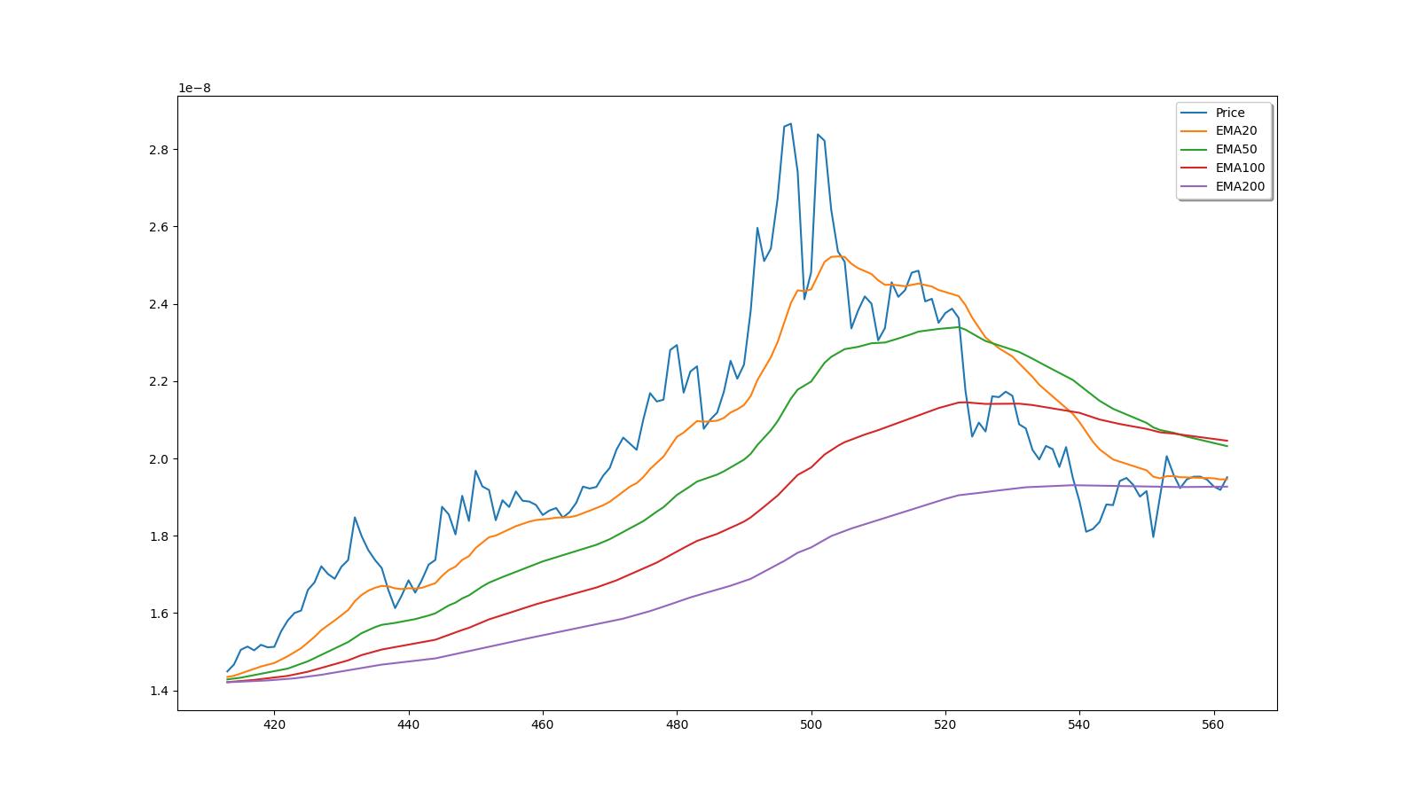Hectic Turkey Exponential Moving Averages
