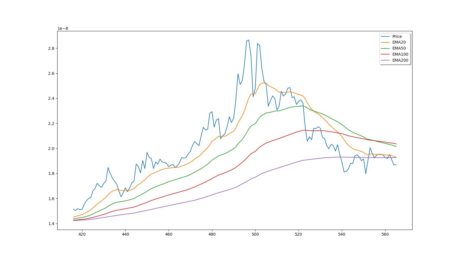 Hectic Turkey Exponential Moving Averages