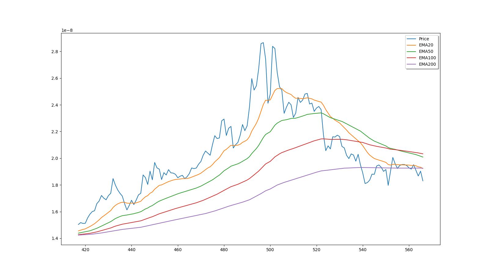 Hectic Turkey Exponential Moving Averages