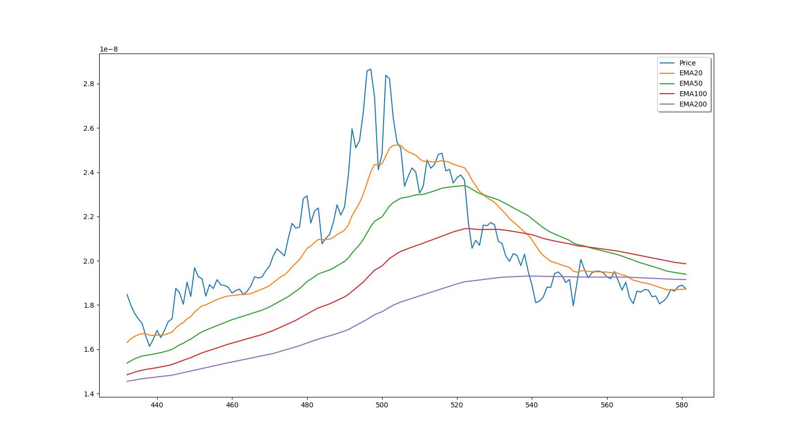 Hectic Turkey Exponential Moving Averages