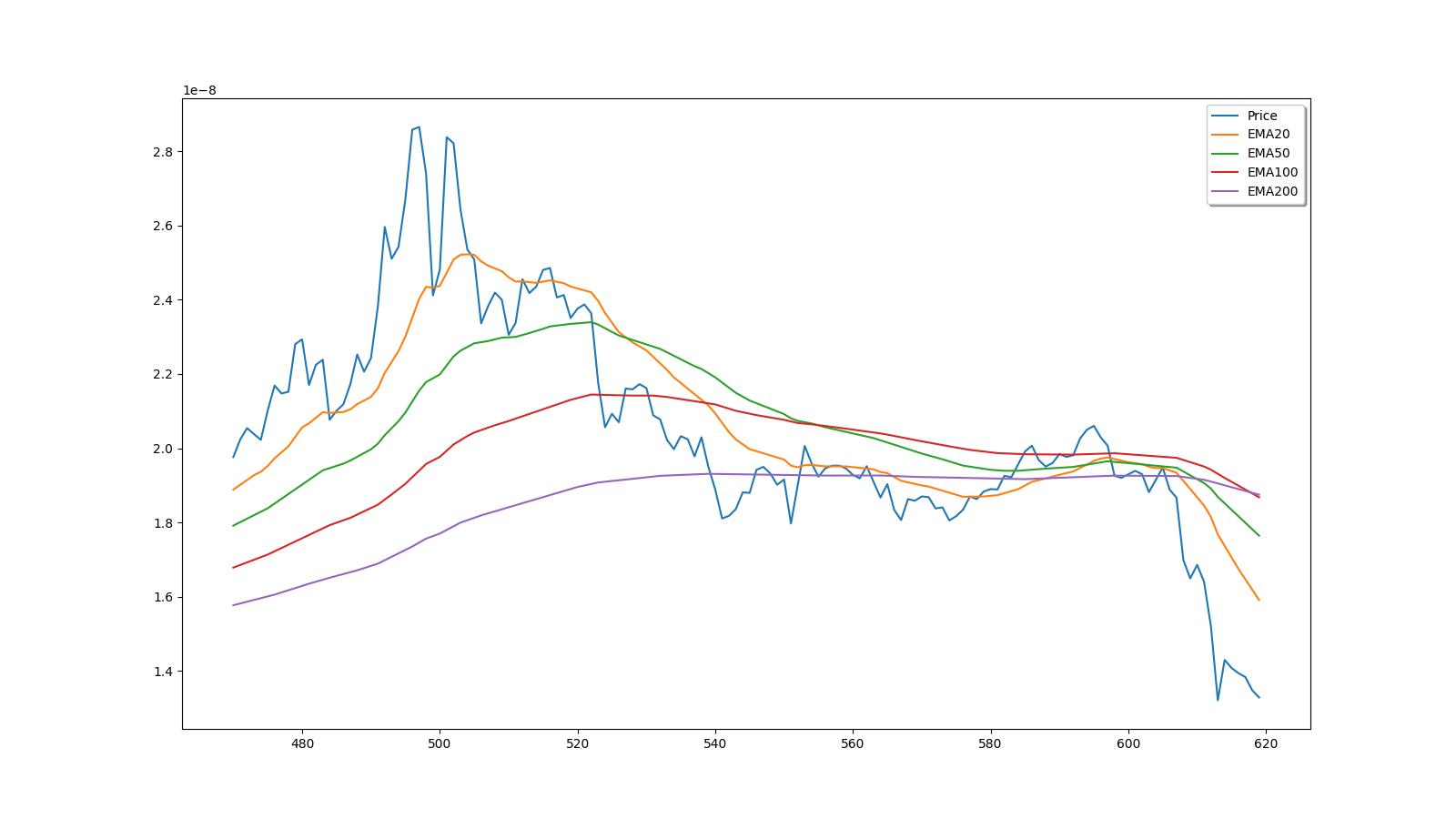 Hectic Turkey Exponential Moving Averages
