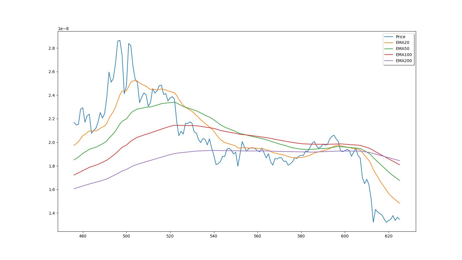 Hectic Turkey Exponential Moving Averages