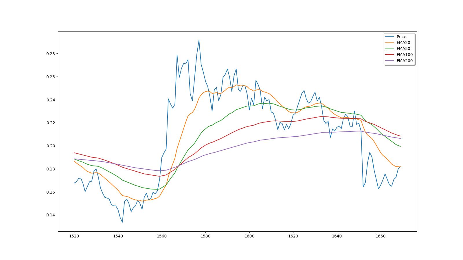 Hedera Exponential Moving Averages
