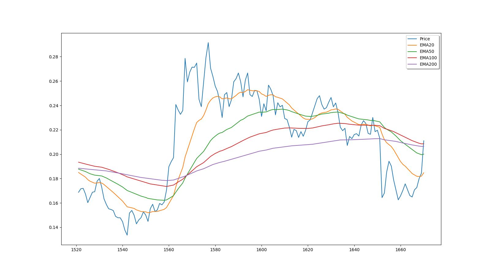 Hedera Hashgraph Exponential Moving Averages