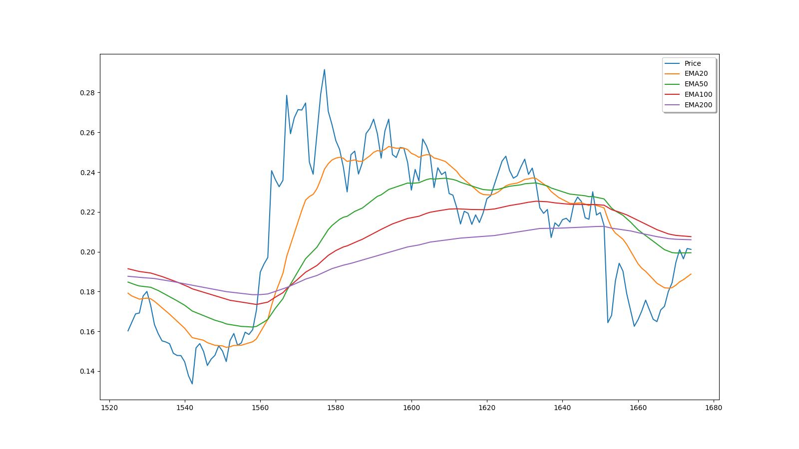 ヘデラハッシュグラフ Exponential Moving Averages