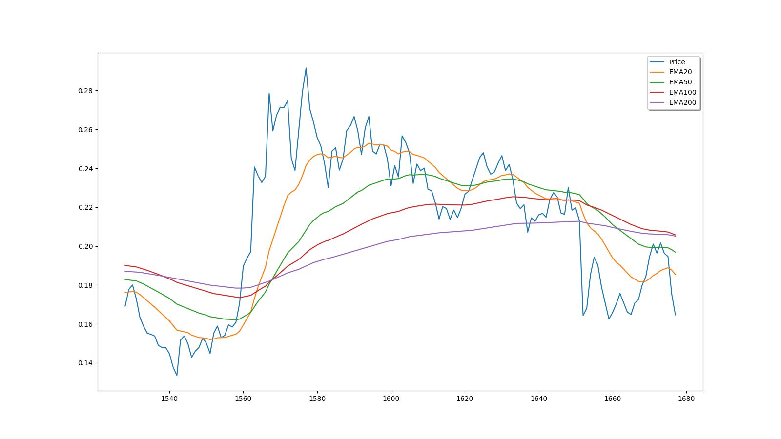 Hedera Exponential Moving Averages