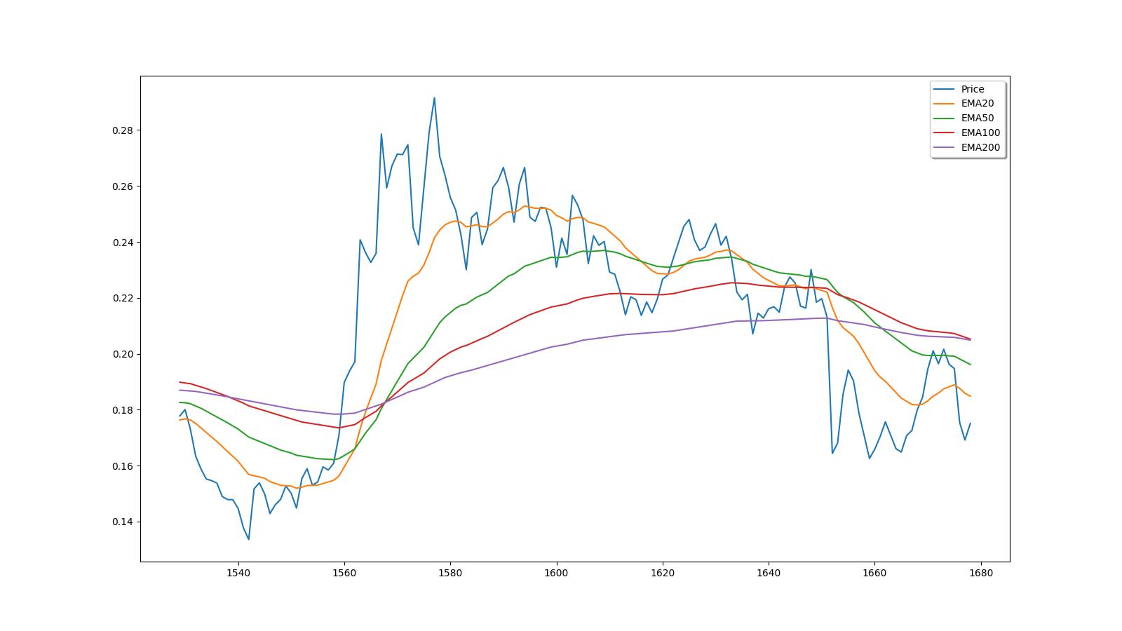 Hedera Exponential Moving Averages