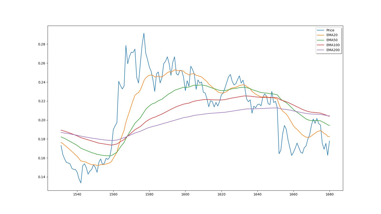 Hedera Exponential Moving Averages