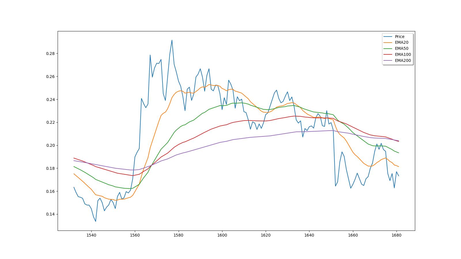 Hedera Exponential Moving Averages
