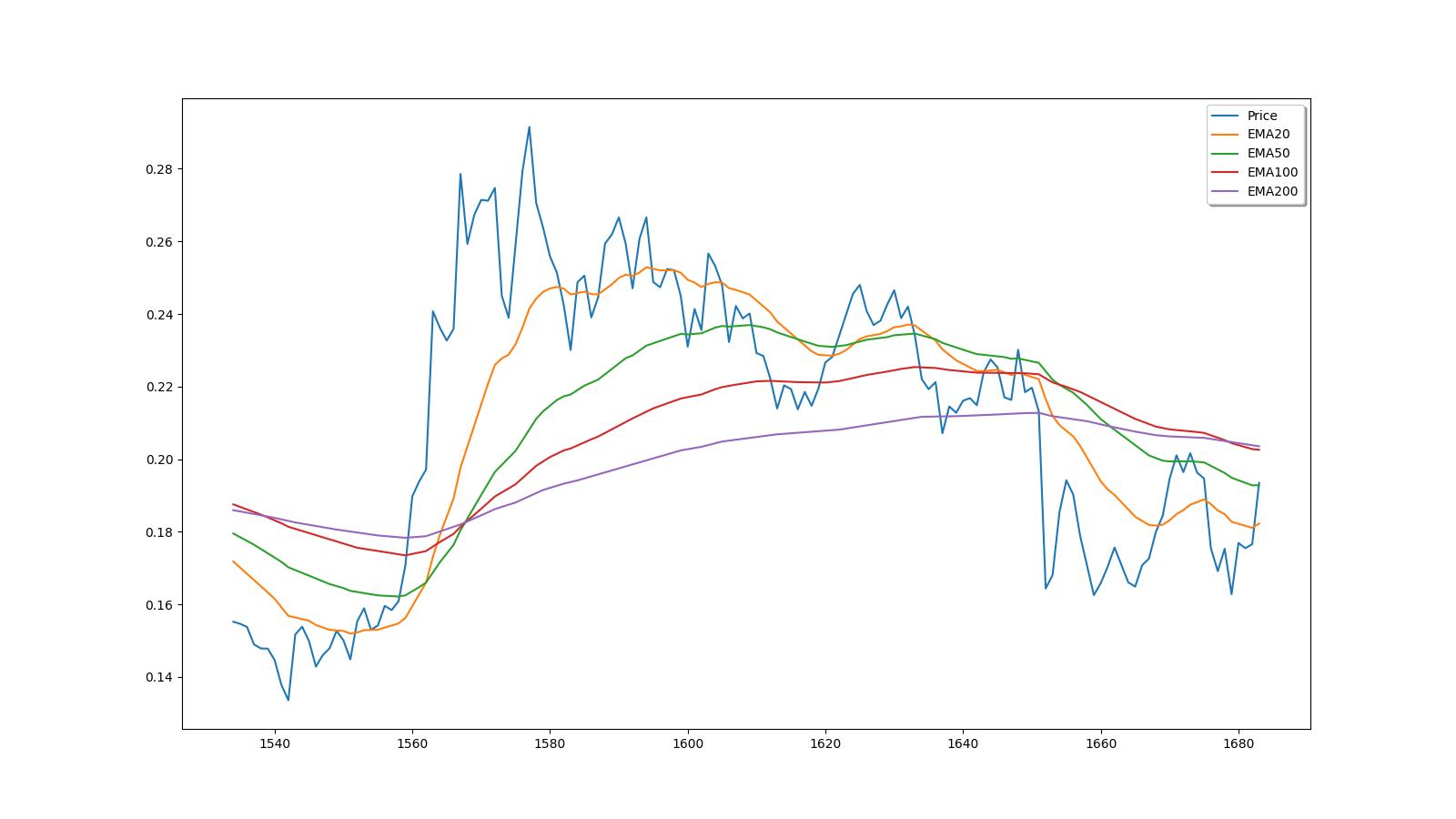 Hedera Exponential Moving Averages