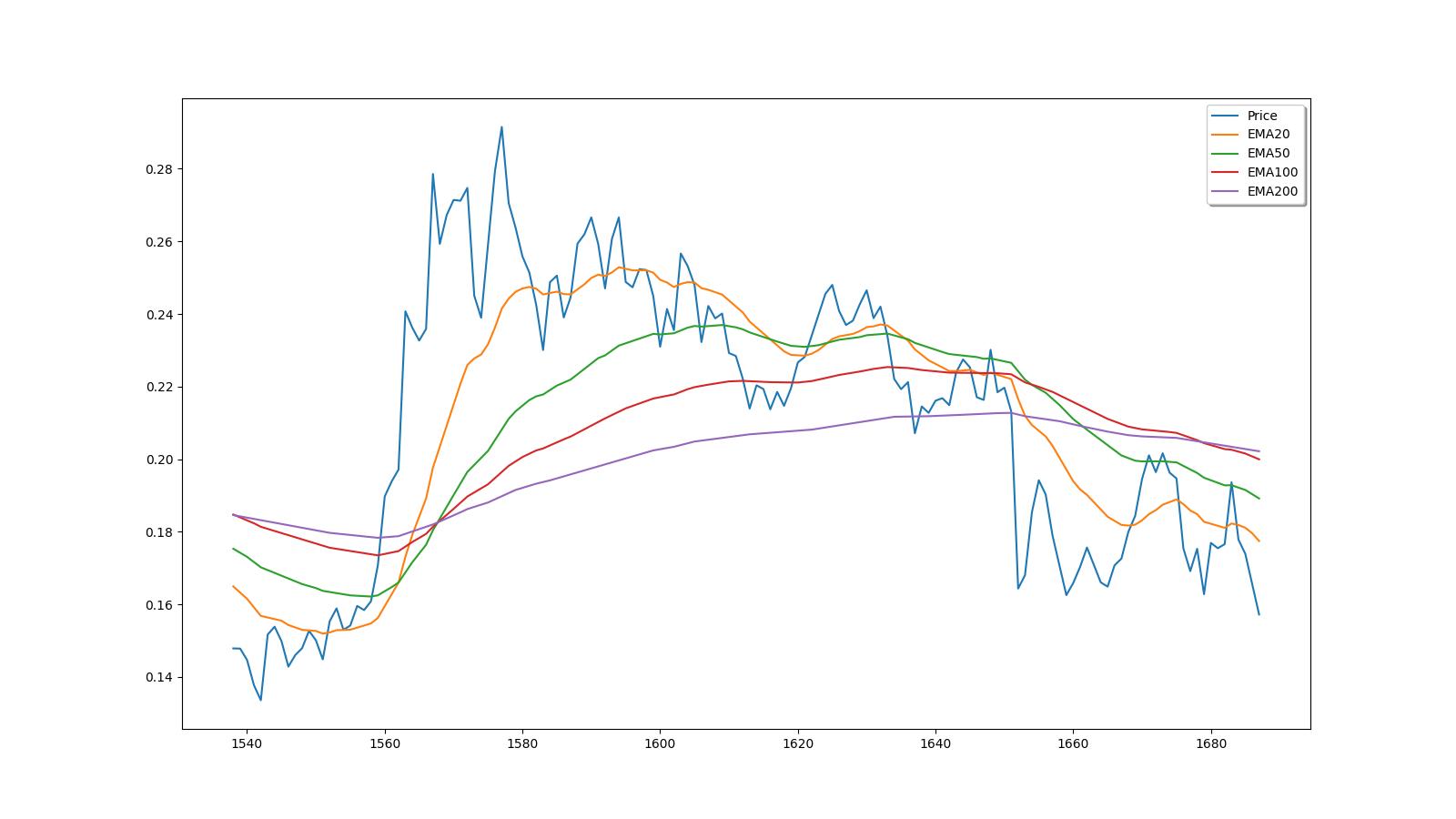 Hedera Exponential Moving Averages