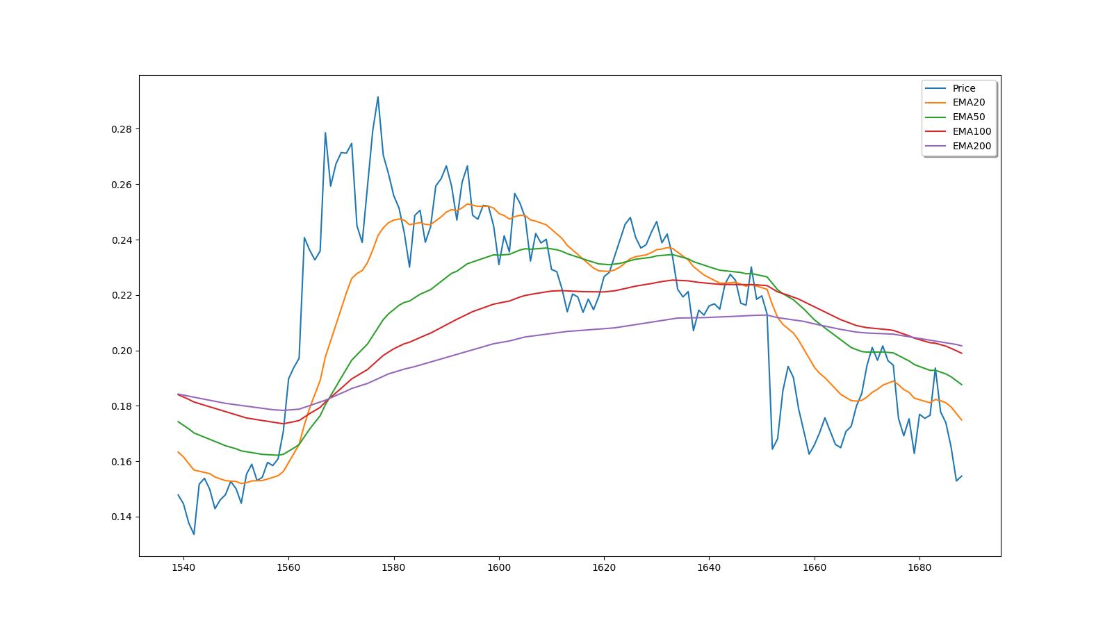 Hedera Exponential Moving Averages