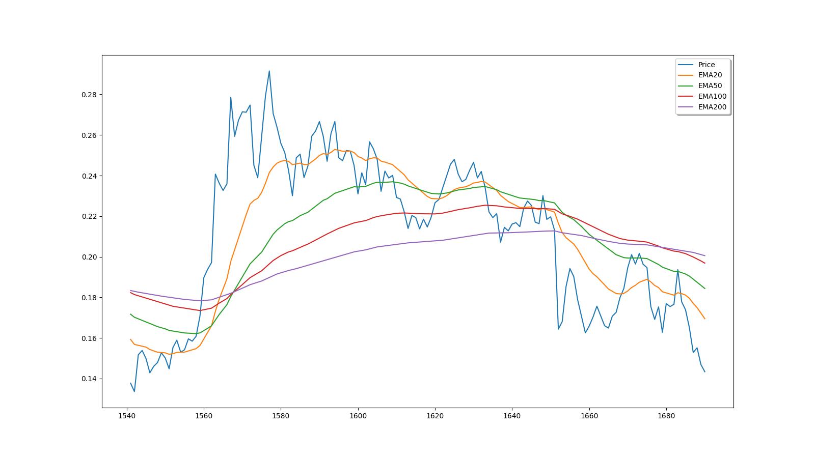 Hedera Exponential Moving Averages