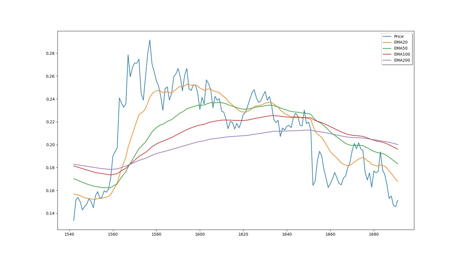 Hedera Exponential Moving Averages