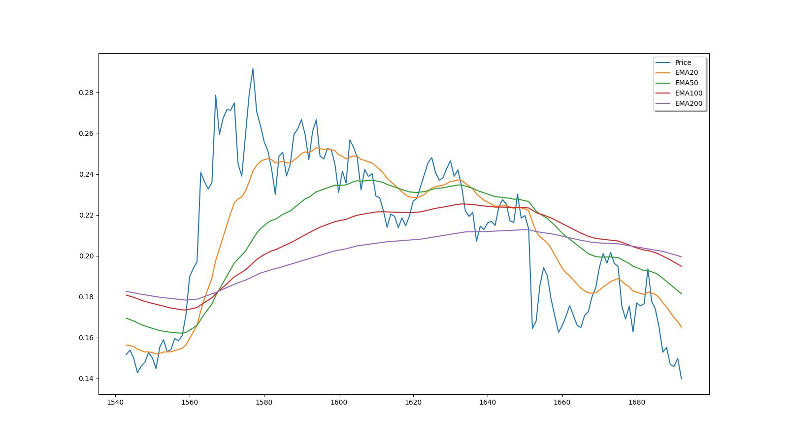 Hedera Exponential Moving Averages