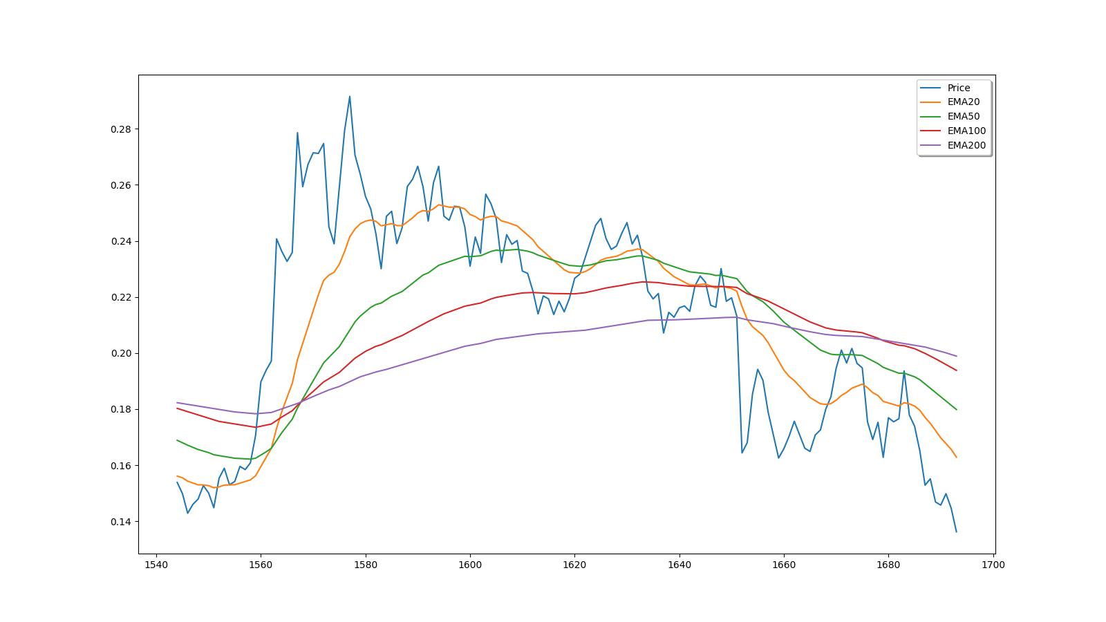 Hedera Exponential Moving Averages